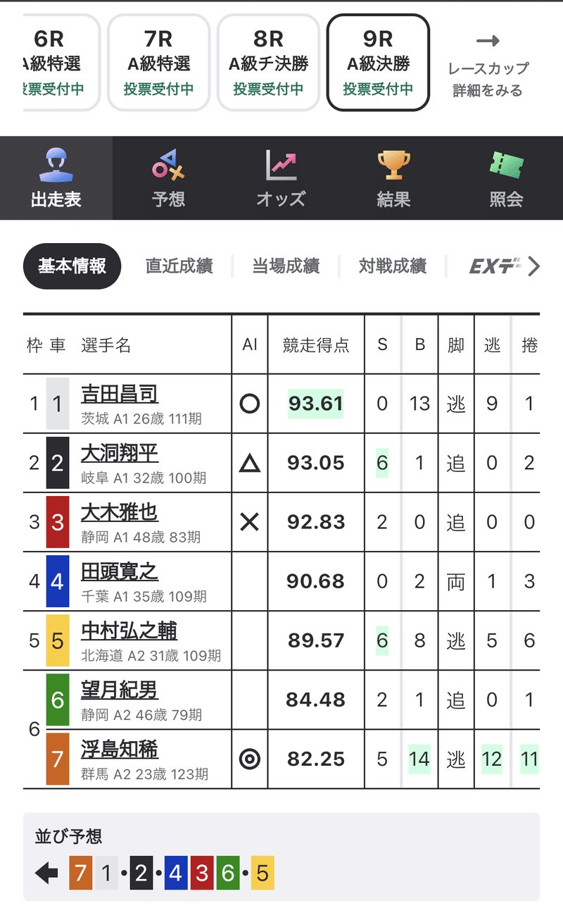 穴 10/7静岡9R 吉田の番手未知数。250p｜愛知マン
