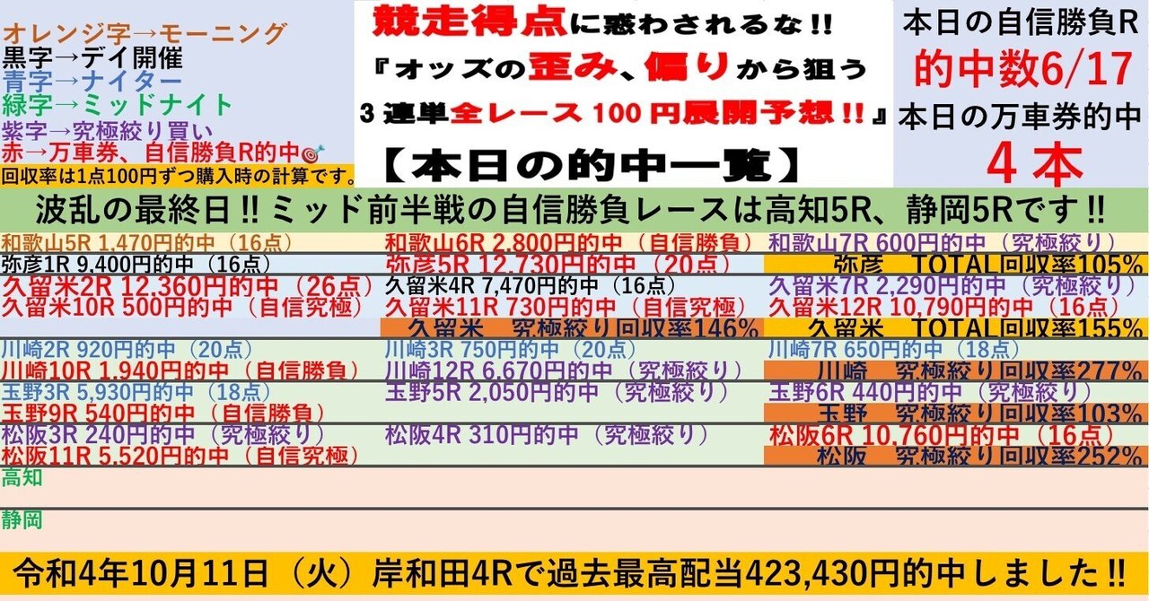 松阪最終日は究極絞り回収率252😊107🌆ナイター松阪競輪最終日🌆全レースで100円‼️3連単予想 ️【2日で18本的中の松阪🎯最終日の