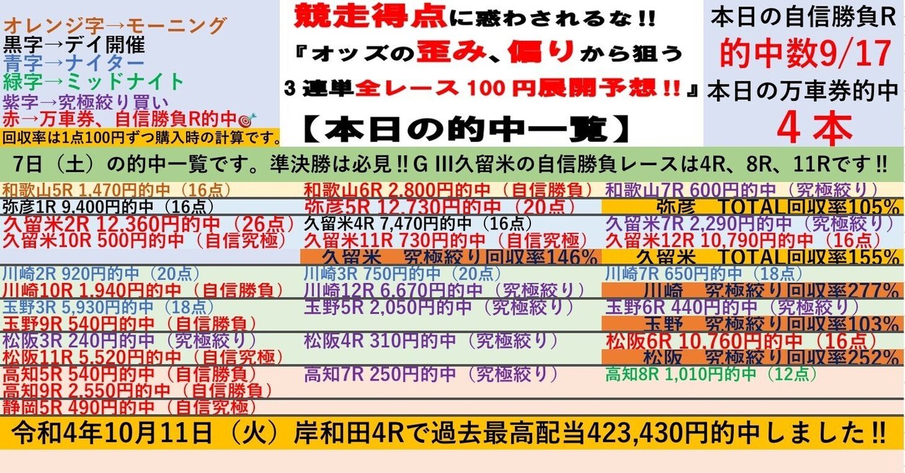 108🏆 G Iii久留米記念3日目🏆🌆久留米競輪🌆全レースで100円‼️3連単予想 ️【昨日は万車券2発で完全勝利😊3日目の自信勝負レース