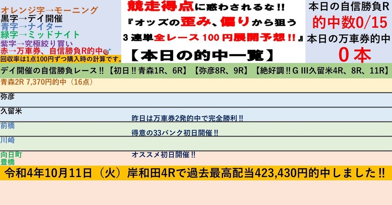 108🚴弥彦競輪最終日🚴全レースで100円‼️3連単予想 ️【昨日は万車券的中で勝利😊穴の最終日の自信勝負レースは8r、9r‼️】 競輪