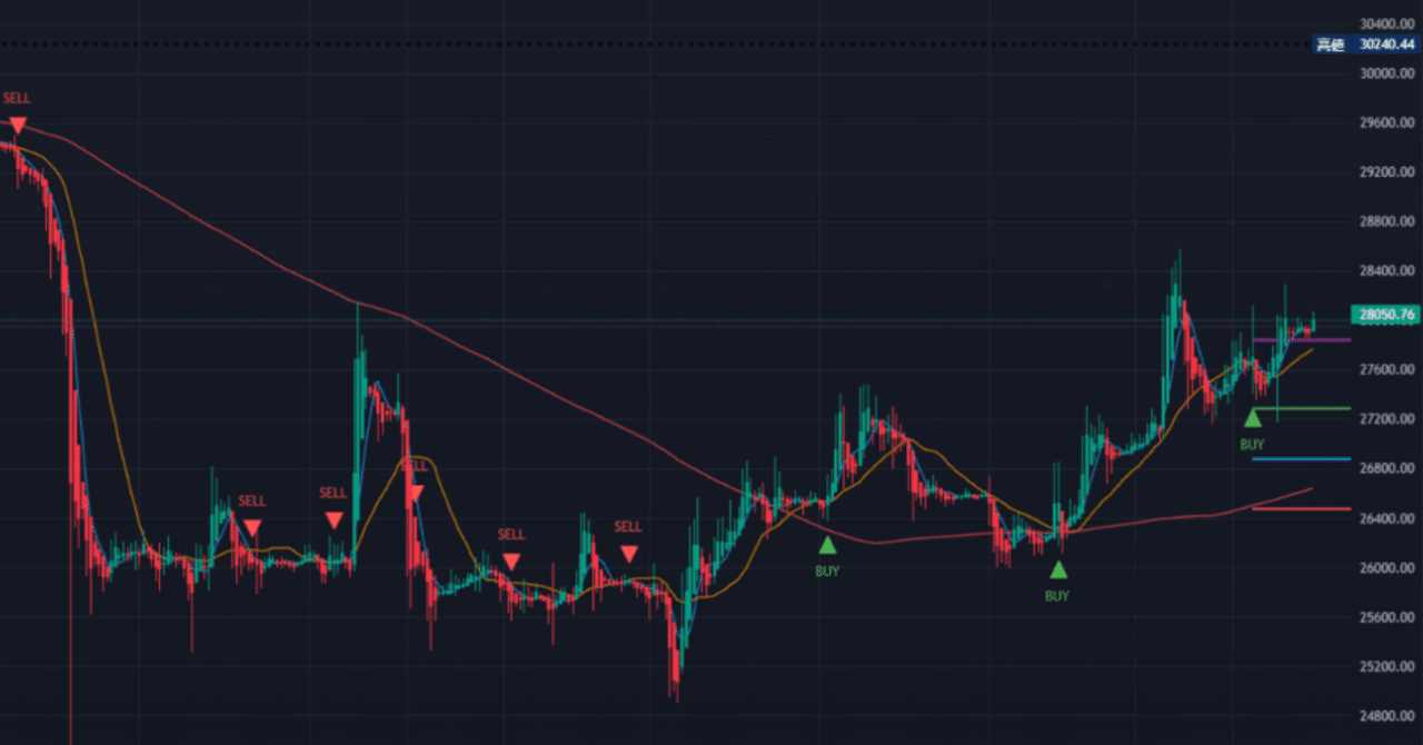 【TradingView】SMA-Based Trade Signal Indicator 新規インジケーターを作成しました｜YAKU_Crypto