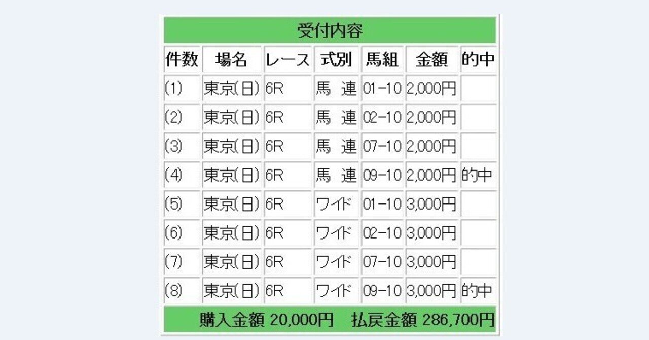 【有料】10月8日:日曜日の厳選競馬予想【結果】3戦2勝で35万円獲得となりました|厳選競馬予想家