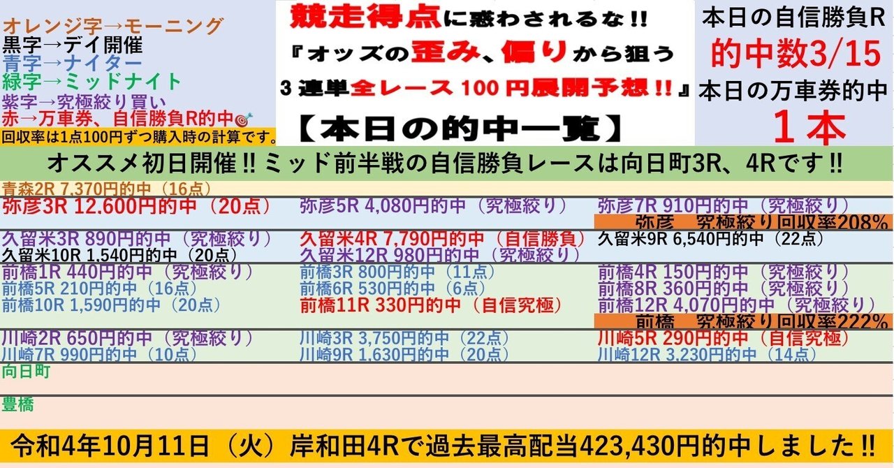 前橋初日開催は的中9本で究極絞り回収率222😊108🌆ナイター前橋競輪初日🌆全レースで100円‼️3連単予想 ️【得意の33バンク初日開催