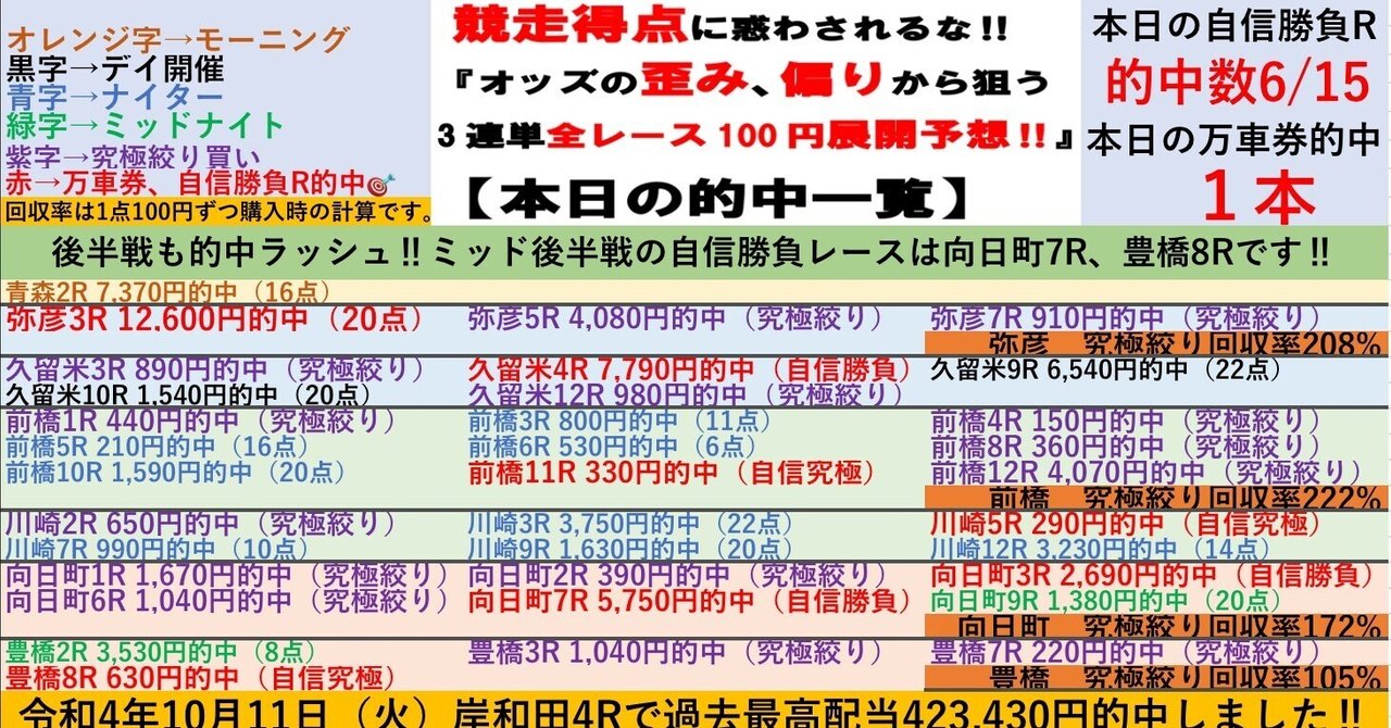 108🌃ミッド後半戦6r〜9r🌃向日町競輪🌃豊橋競輪🌃全レース予想 ️【荒れるのは特選レース😊後半戦の自信勝負レースは向日町7r、豊橋8r‼