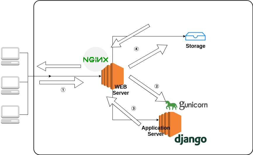 DjangoでNginxのX-Accel-Redirectを使って、保護されたコンテンツを配信する方法｜shimakaze_soft