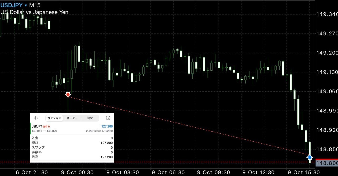 【FXデイトレード攻略手法】値動きがない日のエントリーでもしっかり利確｜captain009@FX｜webライター