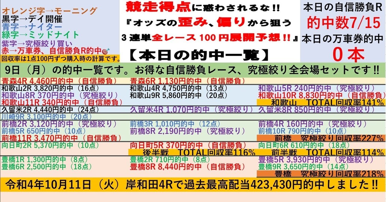 10月10日（火）モーニング・デイ・ナイター全7場『自信勝負全レース、究極絞り全レース‼️を抜粋した予想です😊』 競輪予想 競輪 こちらの