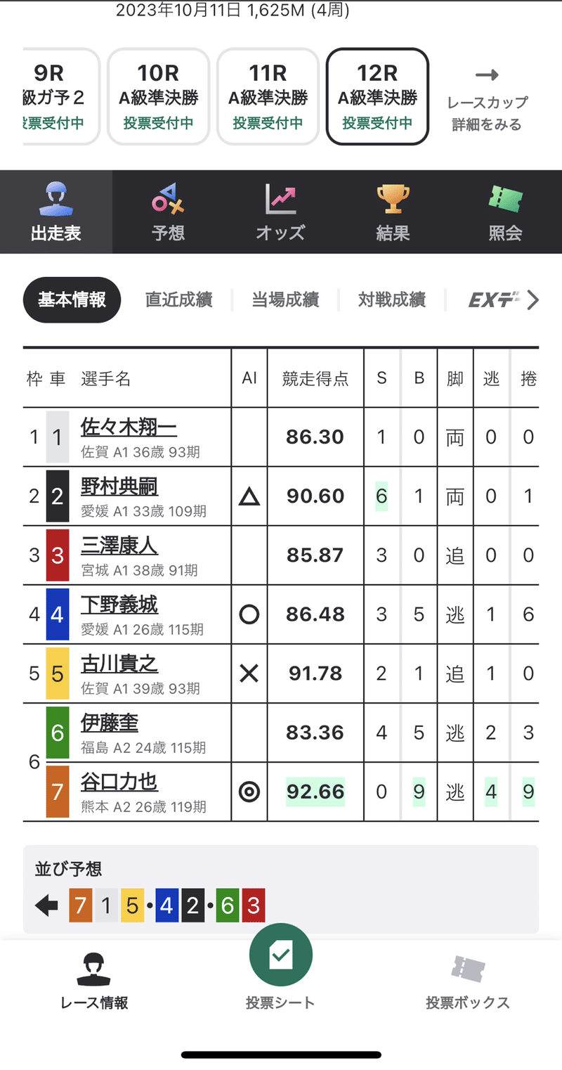 10/11武雄12R バッチリ決める谷口主導権200p｜愛知マン