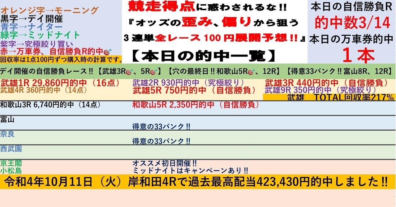 武雄2日目は290倍万車券的中で回収率217😊1011☀️モーニング武雄競輪2日目☀️全レースで100円‼️3連単予想 ️【初日開催は9本