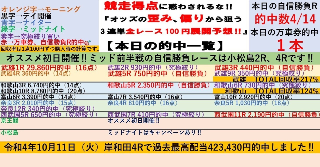 10月11日（水）モーニング・デイ・ナイター・ミッドナイト全7場『自信勝負全レース、究極絞り全レース‼️を抜粋した予想です😊』 競輪予想