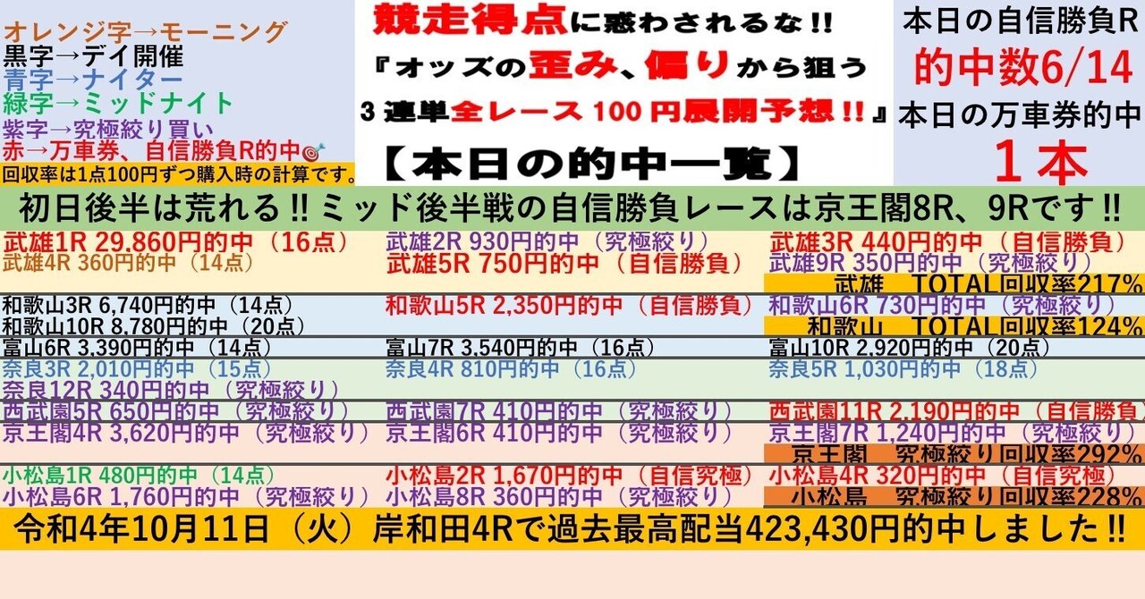 1011🌃ミッド後半戦6r〜9r🌃京王閣競輪🌃小松島競輪🌃全レース予想 ️【オススメ初日開催の後半戦の自信勝負レースは京王閣8r、9r‼️