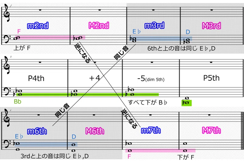 low interval limit の攻略法！音を4つ覚えるだけでいい！｜T.B.S.A.