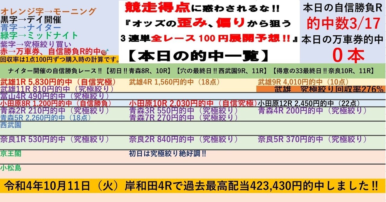 武雄最終日は究極絞り回収率276😊1012☀️モーニング武雄競輪最終日☀️全レースで100円‼️3連単予想 ️【今日も朝イチ万車券狙います