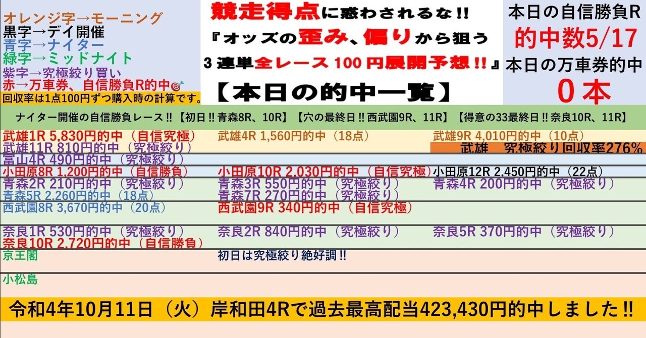 10月12日（木）モーニング・デイ・ナイター全6場『自信勝負全レース、究極絞り全レース‼️を抜粋した予想です😊』 競輪予想 競輪 こちらの