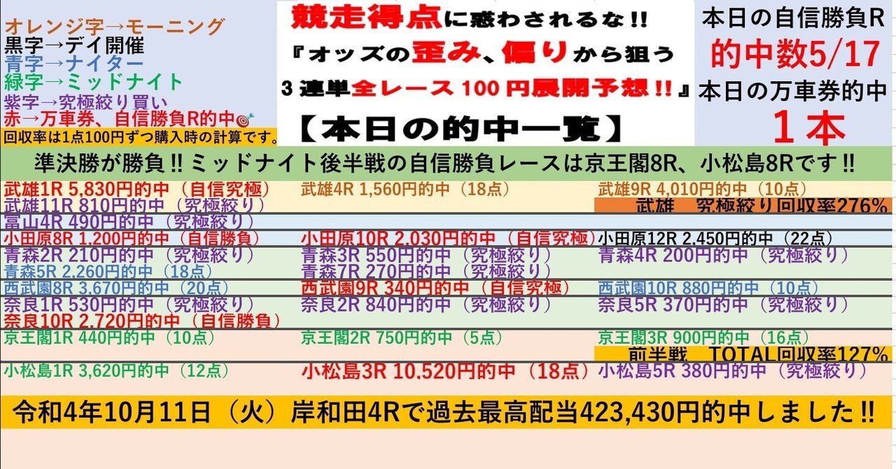 ミッド前半戦は万車券的中でトータル回収率127😊1012🌃ミッド前半戦1r〜5r🌃京王閣競輪🌃小松島競輪🌃全レース予想 ️【昨日は究極絞り