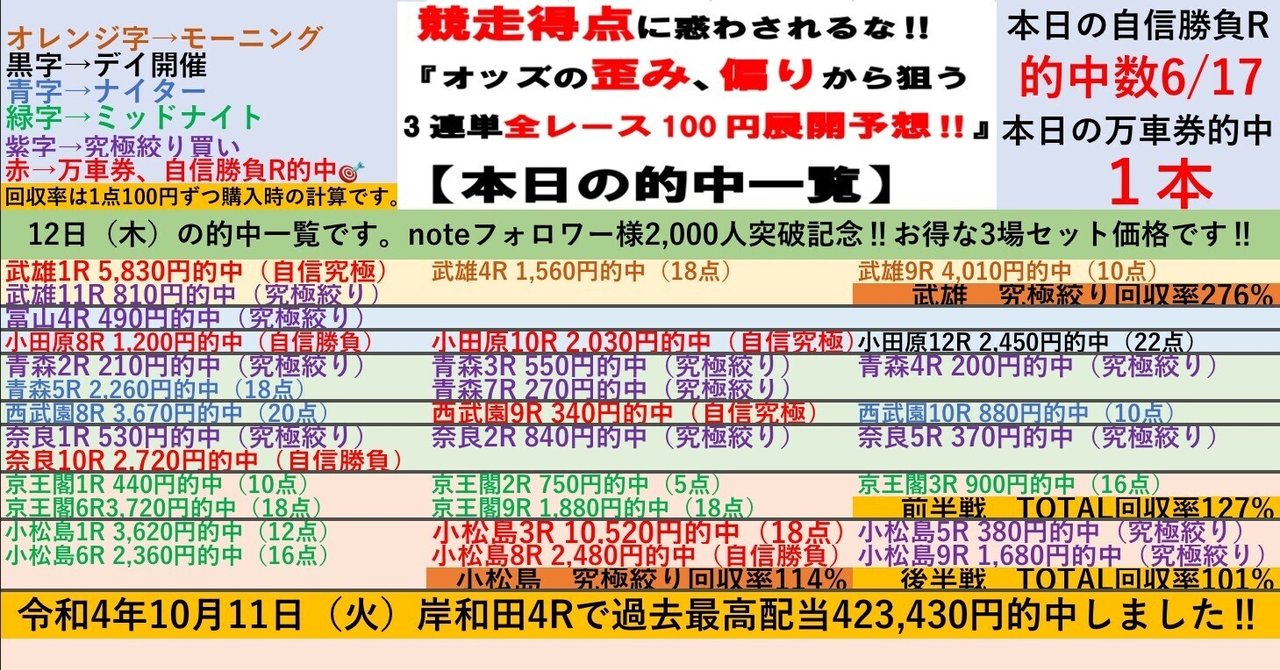 1012🌃ミッド後半戦6r〜9r🌃京王閣競輪🌃小松島競輪🌃全レース予想 ️【準決勝が勝負‼️後半戦の自信勝負レースは京王閣、小松島8r‼️