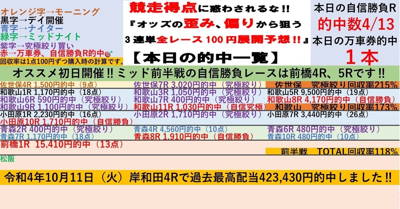 10月14日（土）モーニング・デイ・ナイター・ミッドナイト全6場『自信勝負全レース、究極絞り全レース‼️を抜粋した予想です😊』 競輪予想