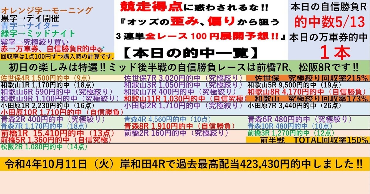 ミッド前半戦は万車券的中で回収率150😊1014🌃ミッド前半戦1r〜5r🌃前橋競輪🌃松阪競輪🌃全レース予想 ️【オススメ初日開催😊前半戦の