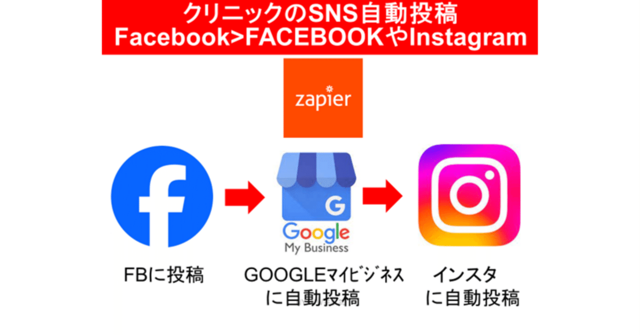 【ZAPIER使用例②】クリニックのSNSに自動投稿｜teyede1972