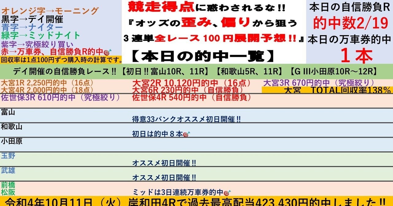 大宮初日開催は万車券的中でtotal回収率138😊1015☀️モーニング大宮競輪初日☀️全レースで100円‼️3連単予想 ️【オススメの