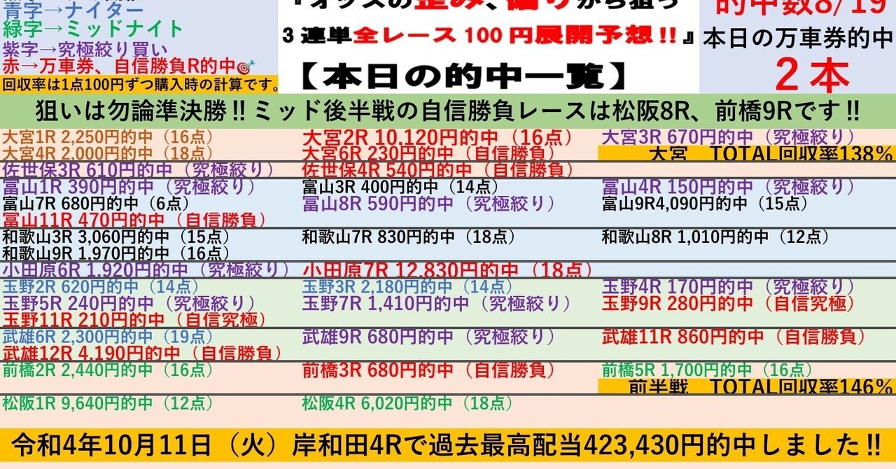 前半戦はtotal回収率146😊1015🌃ミッド前半戦1r〜5r🌃前橋競輪🌃松阪競輪🌃全レース予想 ️【ミッドは3日連続万車券的中🎯前半戦