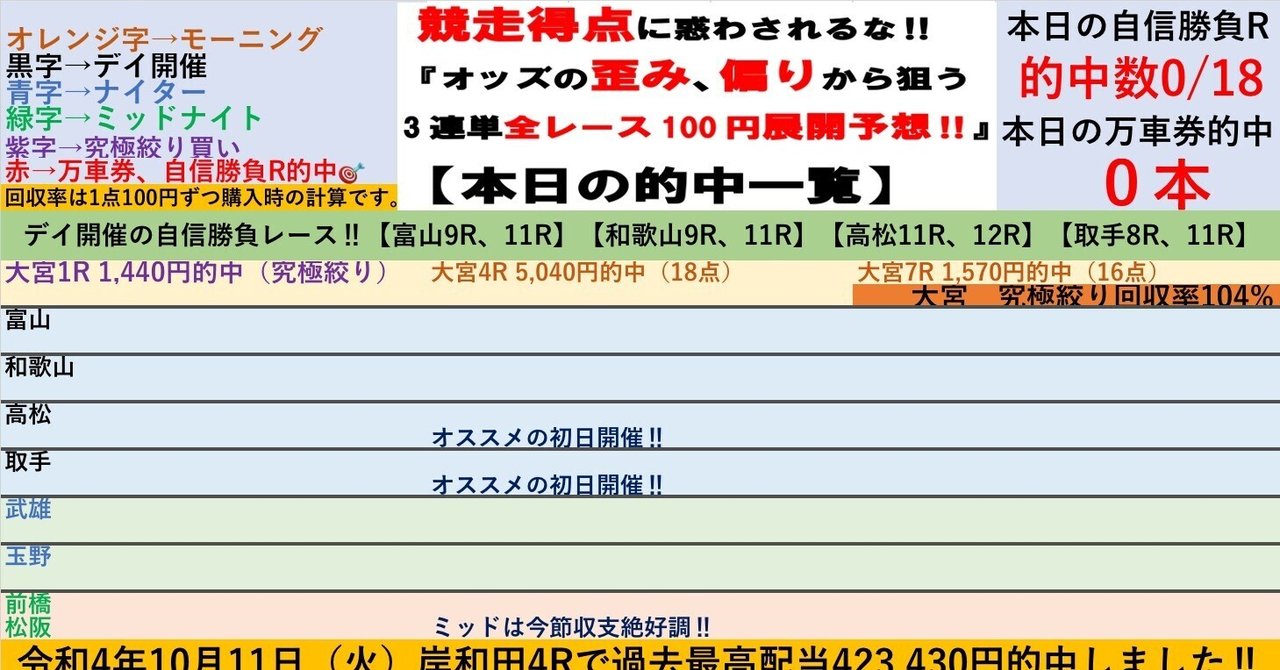 1016☀️モーニング大宮競輪2日目☀️全レースで100円‼️3連単予想 ️【初日は万車券的中で勝利😊2日目の自信勝負レースは2r、6r‼️