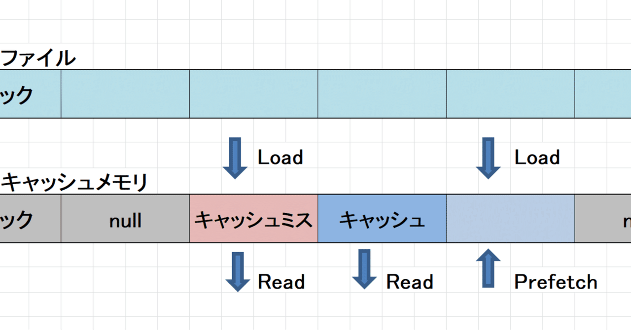 TypeScript ストレージアクセス用キャッシュメモリの作成 効率化＆ストリーミング｜zerogram
