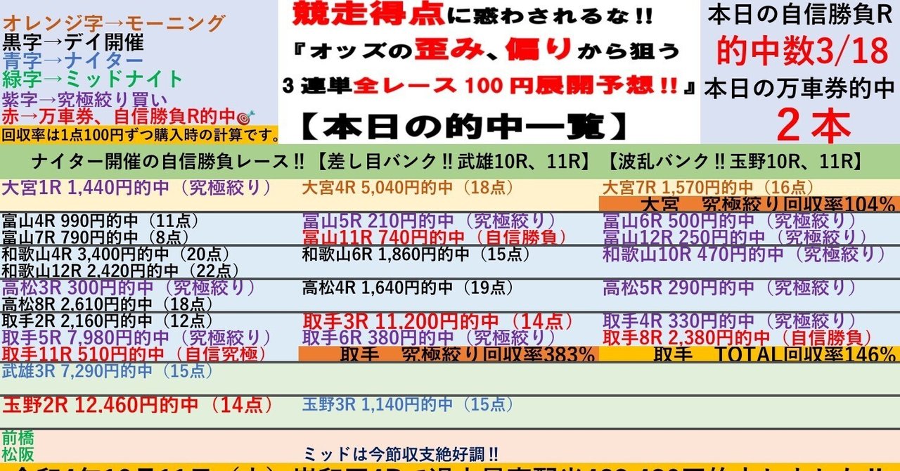 取手初日開催は万車券も的中で完全勝利 ️1016🚴‍♀️取手競輪初日🚴‍♀️全レースで100円‼️3連単予想 ️【オススメ初日開催😊初日の