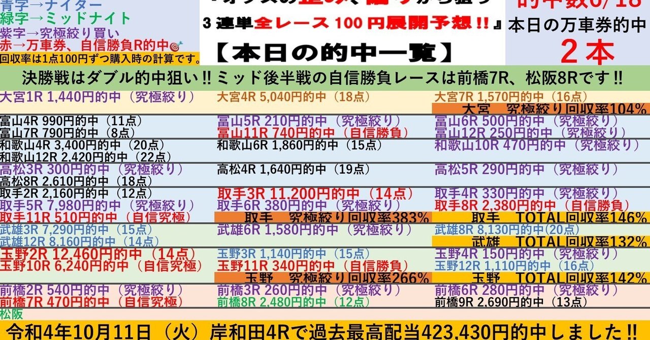 1016🌃ミッド後半戦6r〜9r🌃前橋競輪🌃松阪競輪🌃全レース予想 ️【最終日の決勝😊後半戦の自信勝負レースは前橋7r、松阪8r‼️