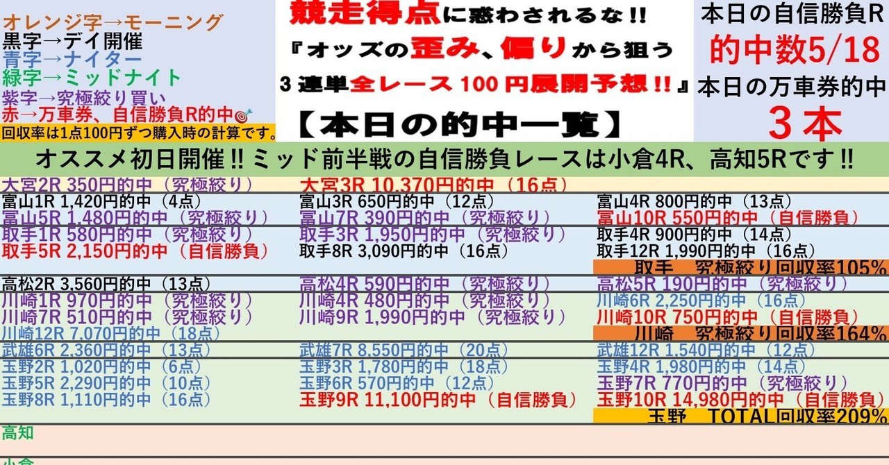 1017🌆ナイター武雄競輪最終日🌆全レースで100円‼️3連単予想 ️【昨日快勝の差し目バンク🚵♀️最終日の自信勝負レースは10r、11r