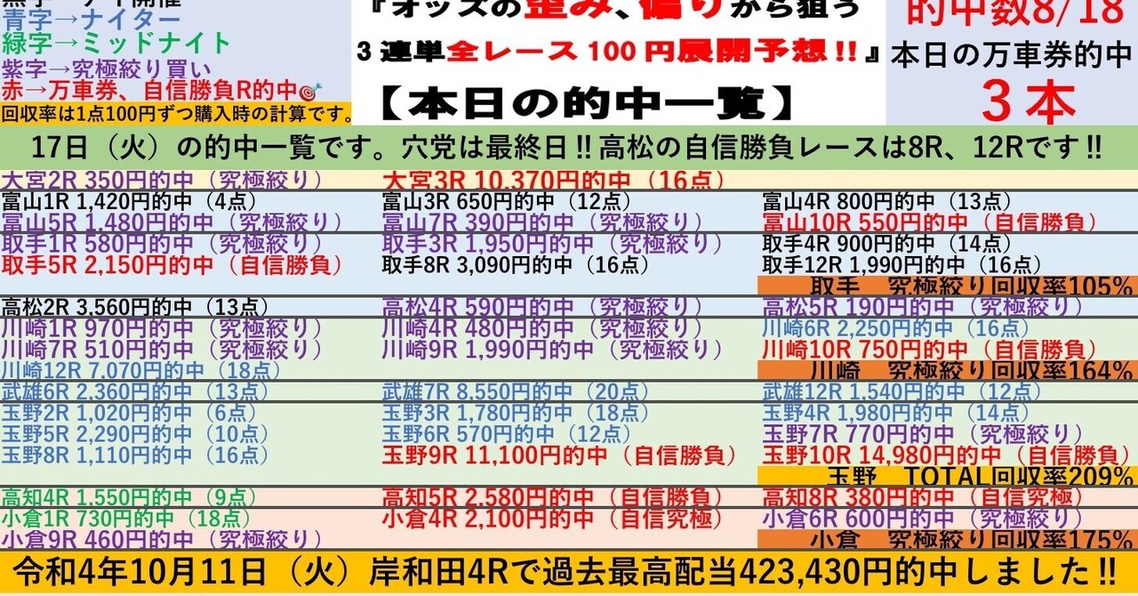 1018🍜高松競輪最終日🍜全レースで100円‼️3連単予想 ️【荒れる最終日🌊最終日の自信勝負レースは8r、12r‼️】 競輪予想 競輪