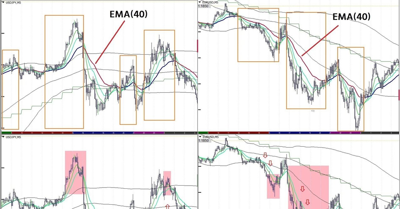 【2つのMAのみ！FX手法】 こんな手法だって勝てる！？｜トウジFX [Future Under Cover.] (1日+10pips)