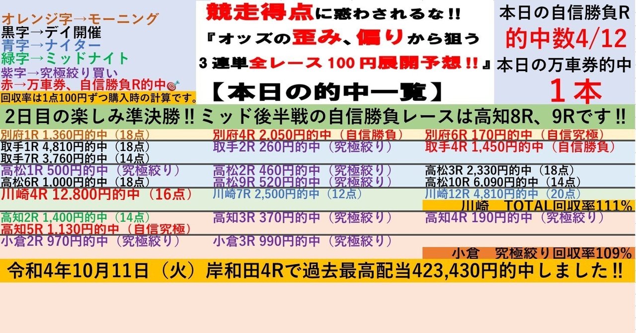 10/18🌃ミッド前半戦1R〜5R🌃高知競輪🌃小倉競輪🌃全レース予想 ️【小倉はオススメ😊前半戦の自信勝負レースは小倉4R、高知5R‼️】 #競輪予想 #競輪 こちらのURLから見れます‼️ ...