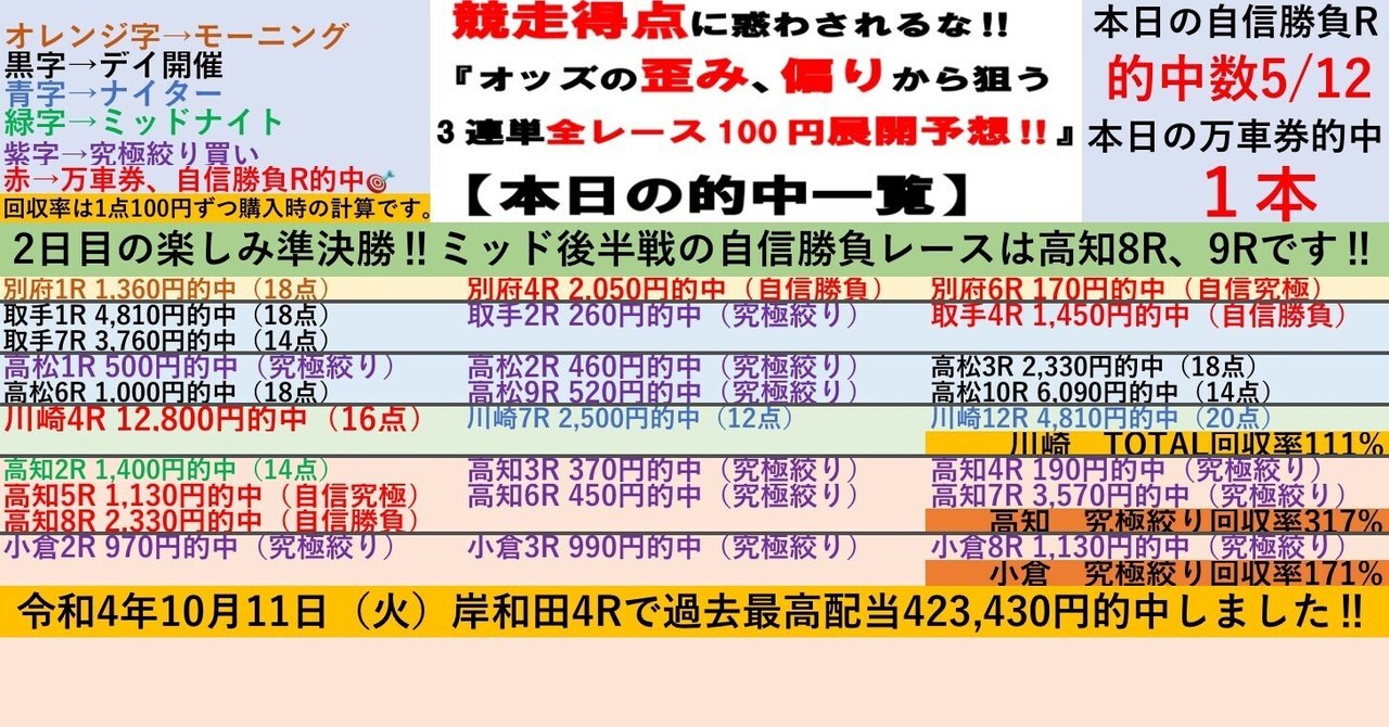1018🌃ミッド後半戦6r〜9r🌃高知競輪🌃小倉競輪🌃全レース予想 ️【2日目のお楽しみ準決勝😊後半戦の自信勝負レースは高知8r、9r‼️