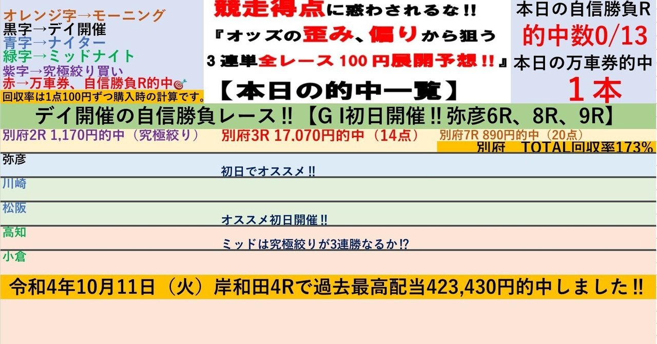 別府2日目はtotal回収率173😊1019☀️モーニング別府競輪2日目☀️全レースで100円‼️3連単予想 ️【g1前にひと稼ぎ‼️自信