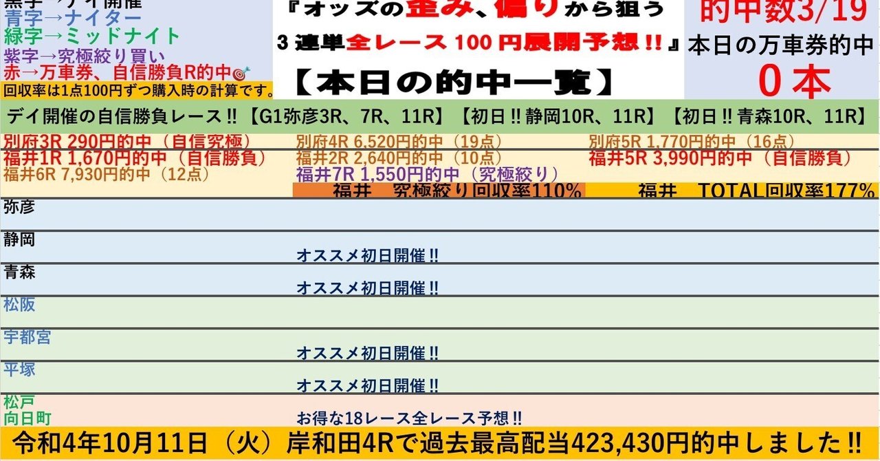 福井初日開催はtotal回収率177、究極絞り回収率110で完全勝利😊1020☀️モーニング福井競輪初日☀️全レースで100円‼️3連単