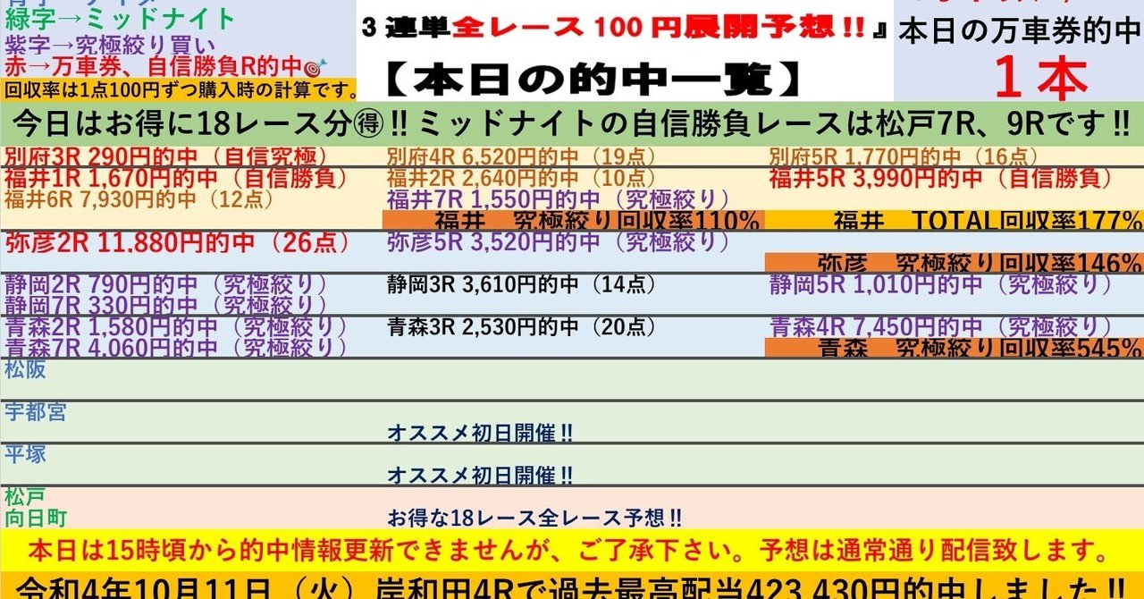 1020🌃今日は🉐価格ミッドナイト全18レース予想🌃松戸競輪🌃向日町競輪🌃全レース予想 ️【今日はお得な全レース予想😊ミッド自信勝負レースは