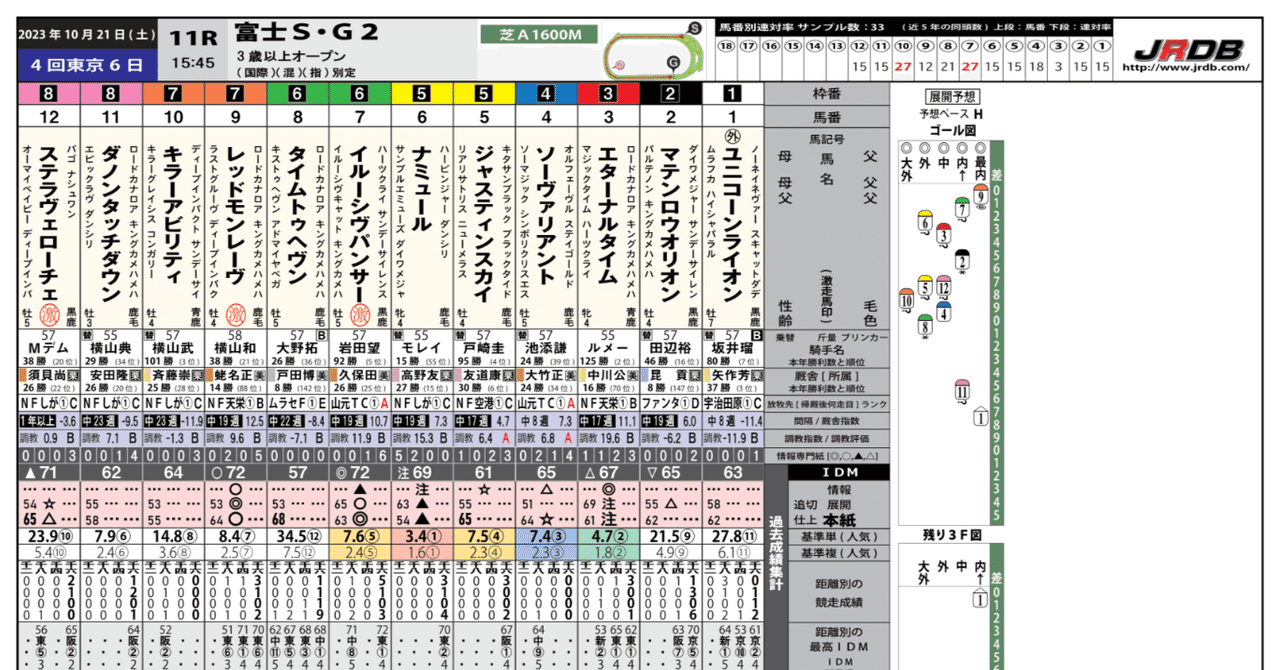 10月21日(土)新ウェブレーシングペーパーをご覧いただけます【富士S】｜JRDB 競馬アラカルト