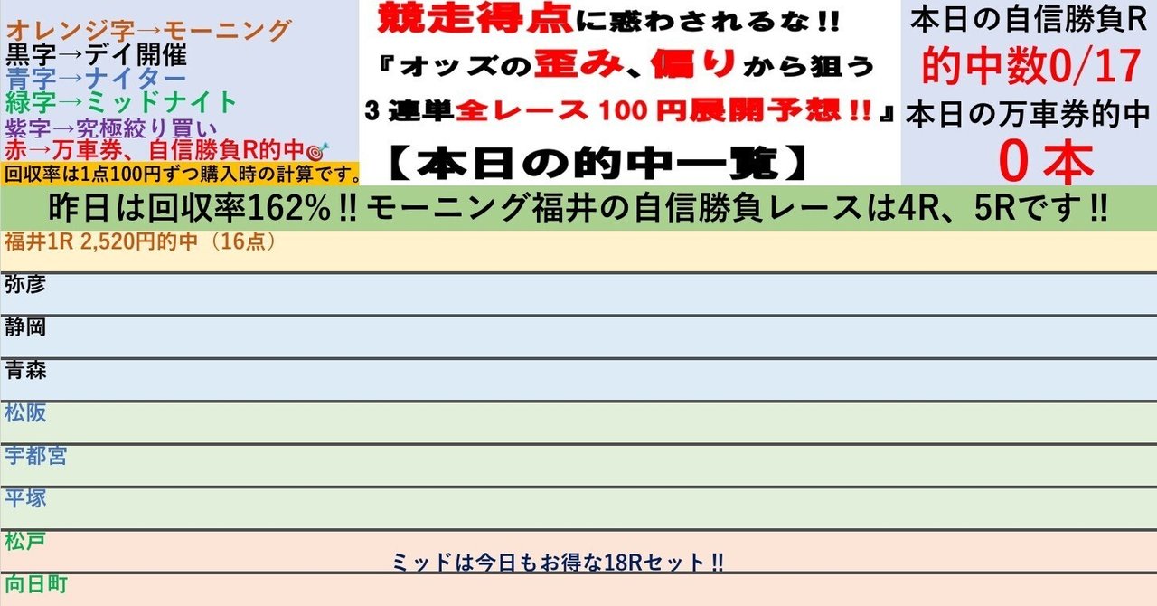 1021☀️モーニング福井競輪2日目☀️全レースで100円‼️3連単予想 ️【初日は回収率170超え😊2日目の自信勝負レースは4r、5r‼