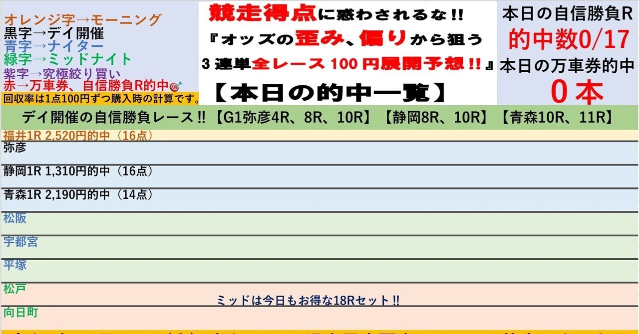 1021🍵静岡競輪2日目🍵全レースで100円‼️3連単予想 ️【静岡2日目の自信勝負レースは8r、10r‼️】 競輪予想 競輪 こちらの