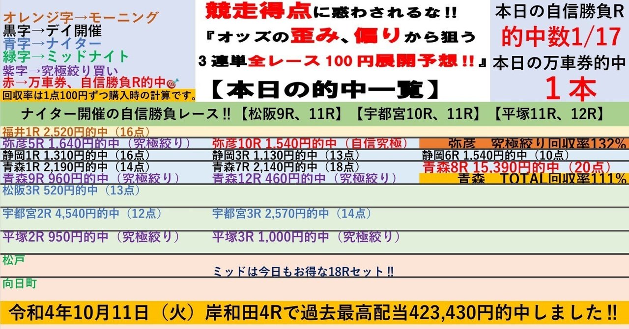 弥彦3日目は究極絞り回収率132😊1021🏆 Gi 寬仁親王牌・3日目🏆🌆弥彦競輪🌆全レースで100円‼️3連単予想 ️【昨日は完全勝利🏅