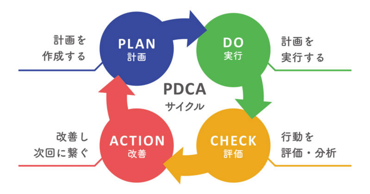 PDCAサイクル｜𝐘𝐮𝐬𝐮𝐤𝐞 𝐎𝐠𝐚𝐭𝐚