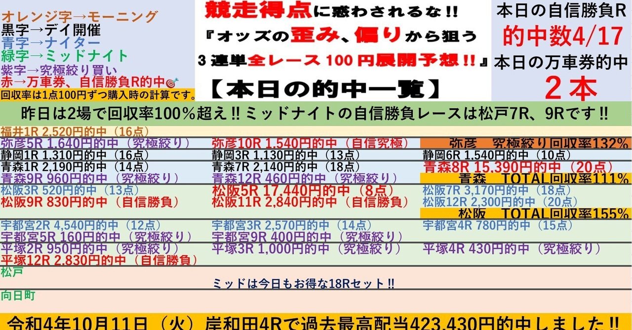 1021🌆ナイター宇都宮競輪2日目🌆全レースで100円‼️3連単予想 ️【昨日は的中9本🎯2日目の自信勝負レースは10r、11r‼️