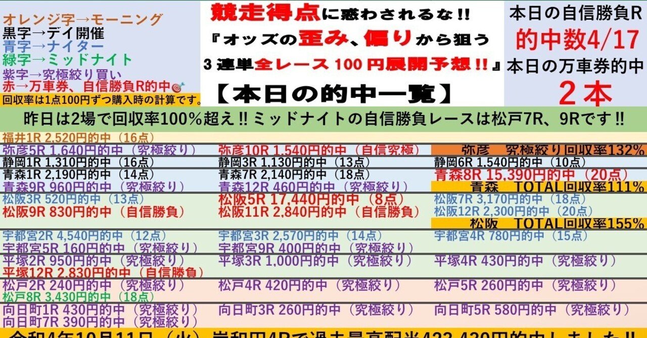1021🌃🉐価格ミッドナイト全18レース予想🌃松戸競輪🌃向日町競輪🌃全レース予想 ️【昨日は両場で回収率100%超え😊2日目の自信勝負レース