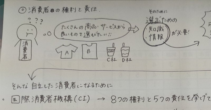 勉強1 消費者の権利と責任🌻｜向日葵家庭科見習い