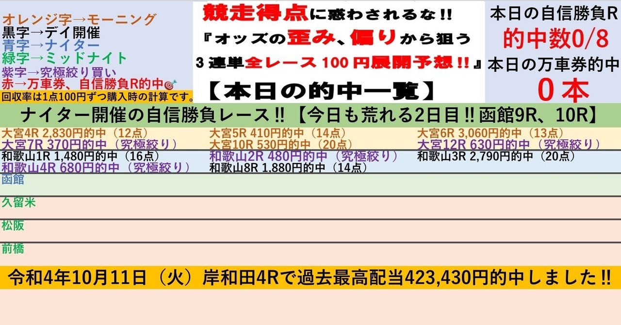 10月24日（火）モーニング・デイ・ナイター全3場『自信勝負全レース、究極絞り全レース‼️を抜粋した🉐セット予想です😊』 競輪予想 競輪