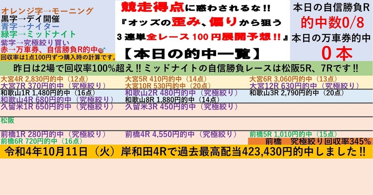 1024🌃🉐価格ミッドナイト全21レース予想🌃久留米競輪🌃松阪競輪🌃前橋競輪🌃全レース予想 ️【昨日は2場で回収100超え😊2日目の自信