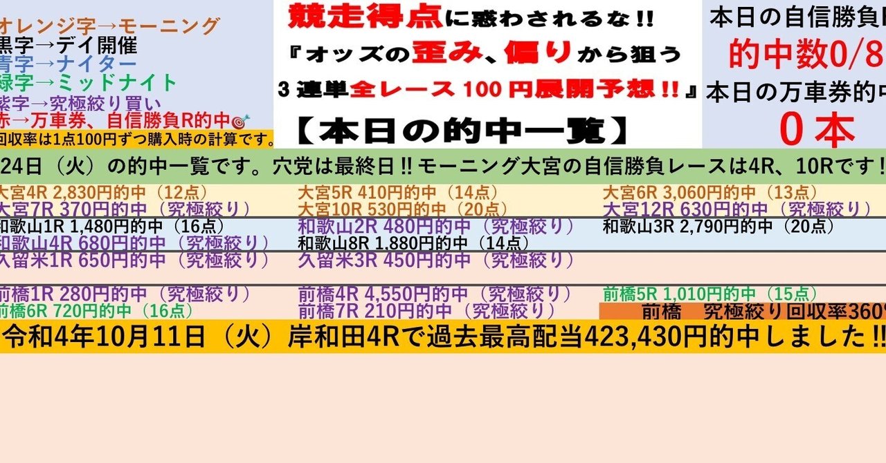 1025☀️モーニング大宮競輪最終日☀️全レースで100円‼️3連単予想 ️【穴党は最終日😊最終日の自信勝負レースは4r、10r‼️