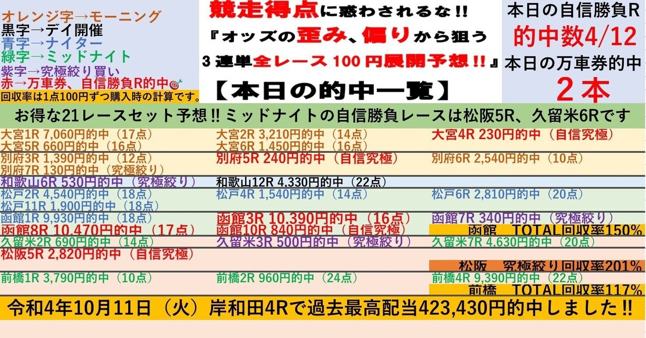 1025🌃🉐価格ミッドナイト全21レース予想🌃久留米競輪🌃松阪競輪🌃前橋競輪🌃全レース予想 ️【最終日は前半戦から大荒れ🪼自信勝負レースは