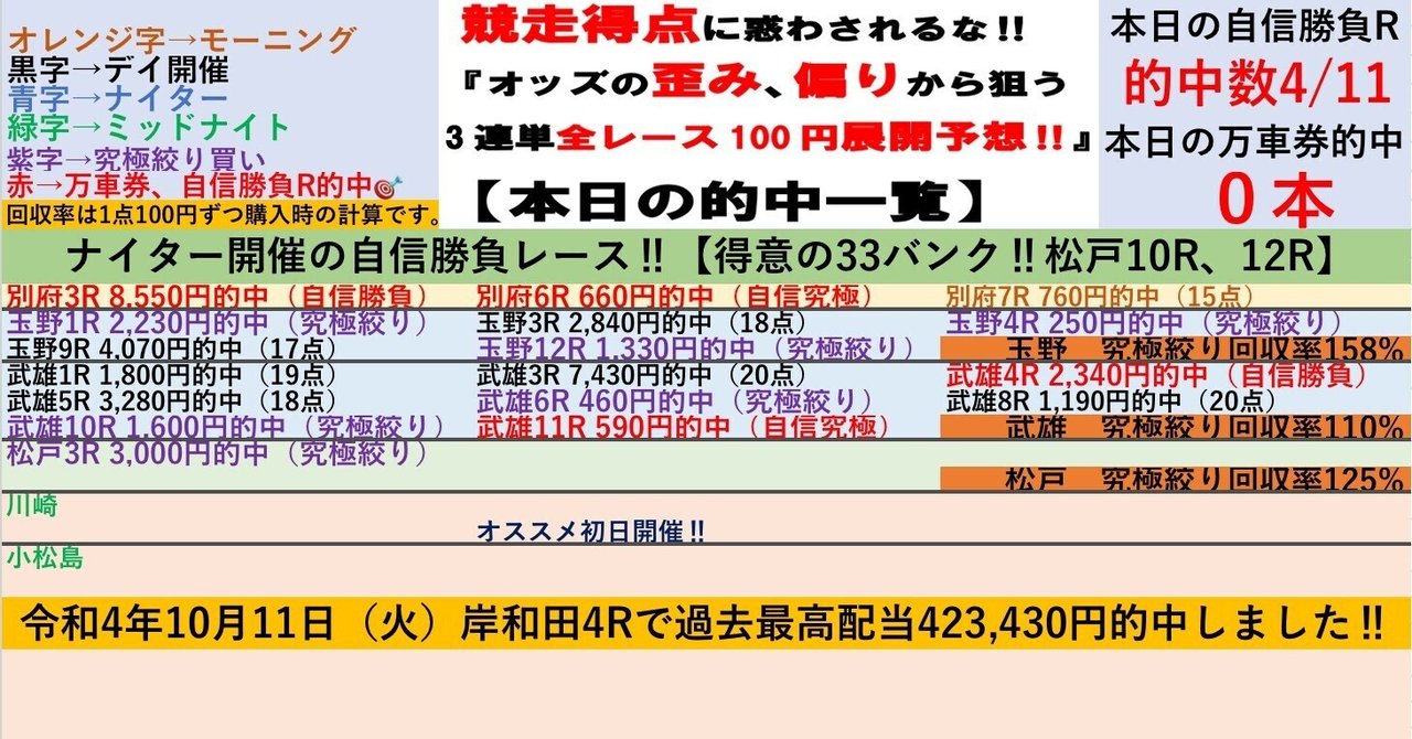 玉野初日開催は究極絞り回収率158😊1026🍑玉野競輪初日🍑全レースで100円‼️3連単予想 ️【オススメ初日開催😊初日の自信勝負レースは
